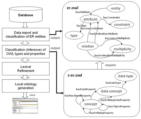 Approach To Database To Ontology Mapping Download Scientific Diagram