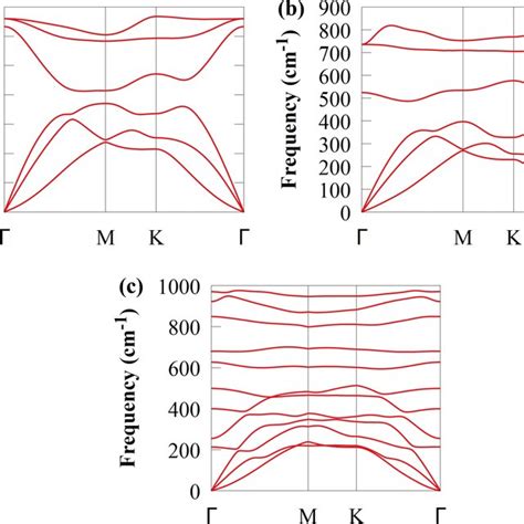 The Calculated Phonon Dispersion Spectra Of A Cs B Sic And C Download Scientific Diagram