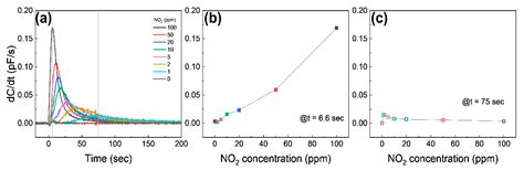 Nanomaterials Free Full Text Capacitive No2 Detection Using Cvd Graphene Based Device