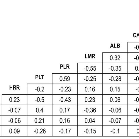 correlation coefficients of demographic and laboratory variables in