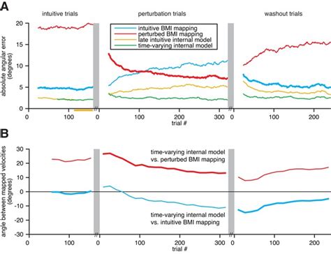 Internal Models For Interpreting Neural Population Activity During