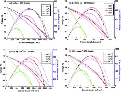plots the single cell performances for anode supported download
