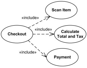 UML Use Case Include Relationship Shows That Behavior Of The Included Use Case Is Inserted Into