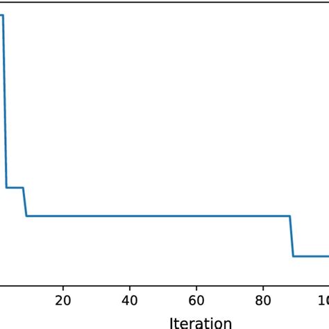 cost function minimization over iterations in the optimization process