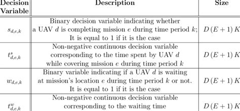 Primary Decision Variables For The Uav Scheduling Framework Download