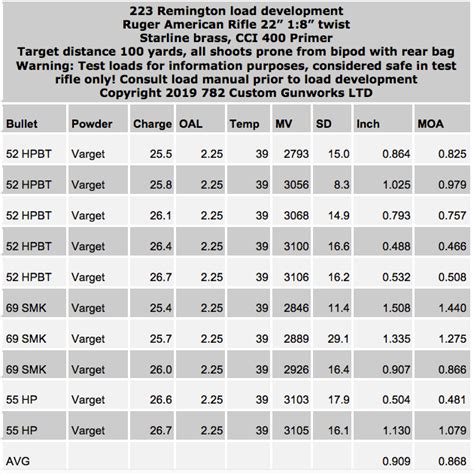 223 Remington Load Development 52 55 69 Hpbt Varget And The Ruger American Rifle