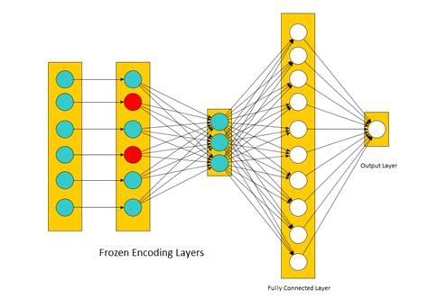 Frozen Denoising Encoder Dense Architecture Apart From The