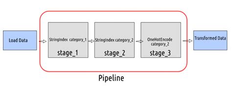Building Machine Learning Pipelines using Pyspark