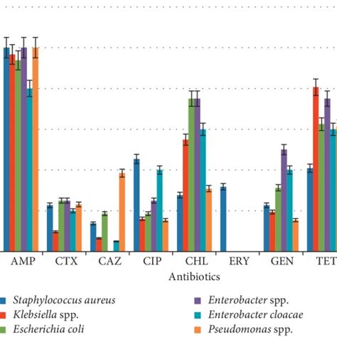 Resistance Patterns Of Pathogenic Bacteria Isolated Download