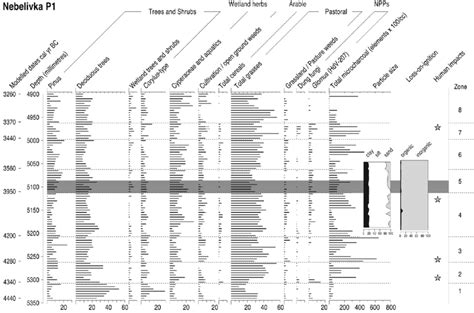 Summary Diagram Pollen Npps Charcoal Particle Size Loi And Human