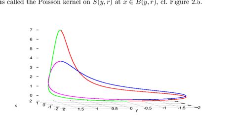5 Poisson Kernel Graphs On Sy R For N 2 For Two Values Of X ∈
