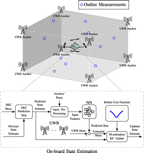 Figure 1 From Learning Based Bias Correction For Time Difference Of Arrival Ultra Wideband