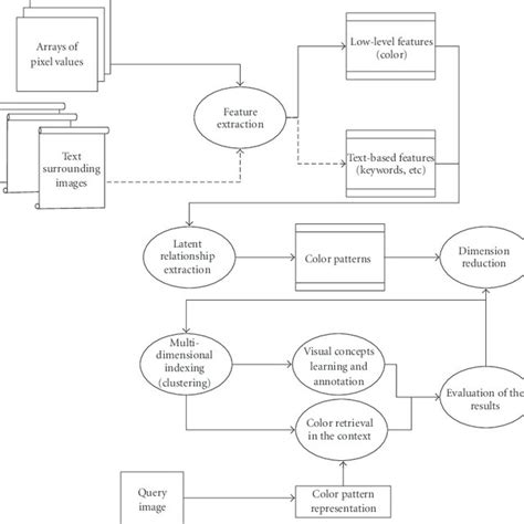 The Relationship Between Low Level Features Patterns And High Level