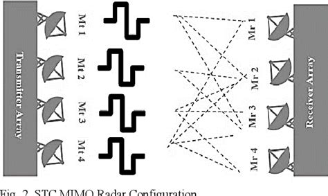 Figure 2 From Performance Evaluation Of Coherent Mimo Radar Assisted With Space Time Coding