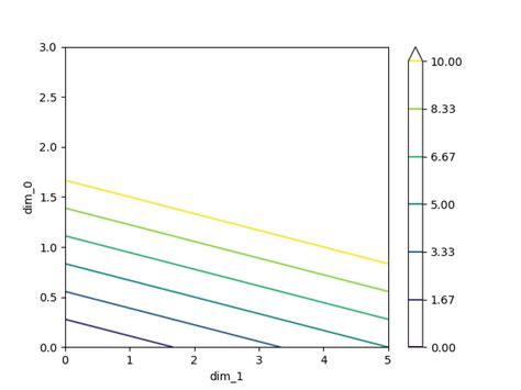 Contour With Vmin Vmax Differs From Matplotlib Issue Pydata Xarray Github