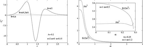 Left The Energy Density Of A Static Axially Symmetric Gravitating