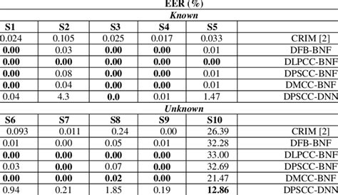 Spoofing Detection Performance Of The Dnn Posterior And Bottleneck Download Table