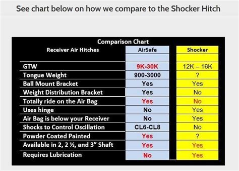 Air Safe 4500kg Atm Class Vi Low Mount Hitch Inc Ball For Sale