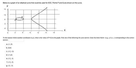 Solved Below Is A Graph Of An Elliptical Curve That Could Be Chegg Com