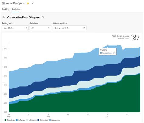 What Is A Cumulative Flow Diagram And How To Read It Clickup
