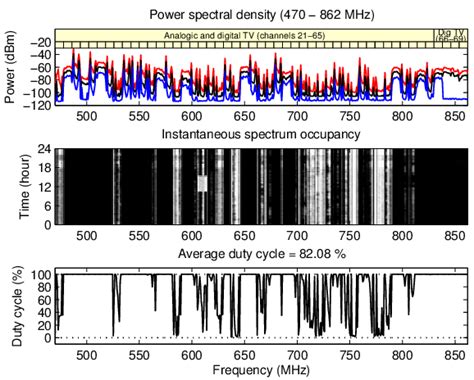 35 Spectrum Occupancy For Tv Bands 470 862 Mhz Download Scientific Diagram