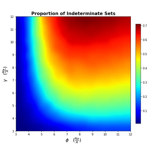Experimental Proportion Of Indeterminate Sets Download Scientific