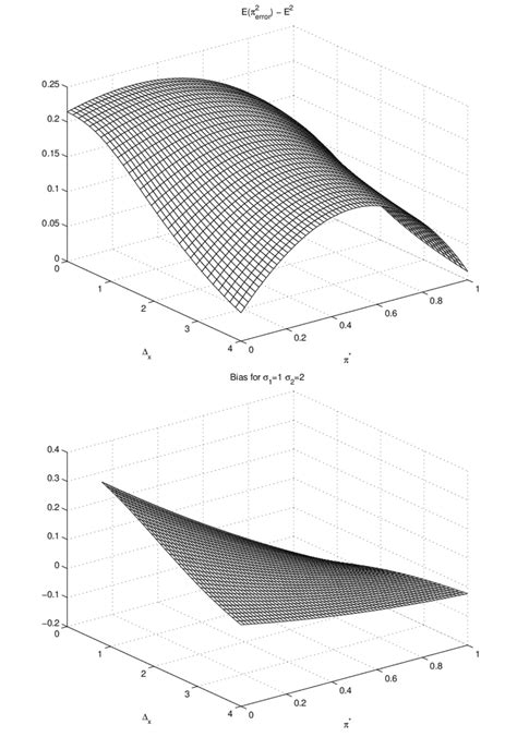 True Mse Estimation Error And Bias For Unequal Variance Case Download