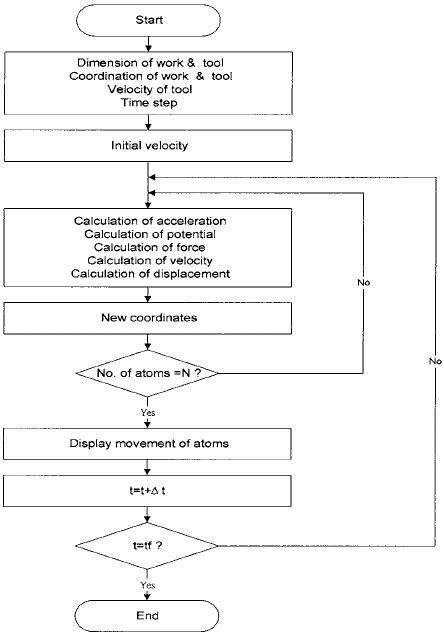 flow chart of the md simulation download scientific diagram
