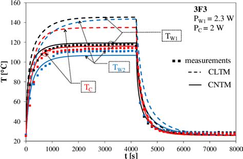 Figure 12 From Compact Thermal Model Of The Pulse Transformer Taking Into Account Nonlinearity