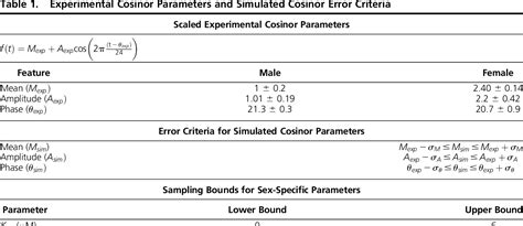 Table 1 From Modeling The Sex Differences And Interindividual Variability In The Activity Of The