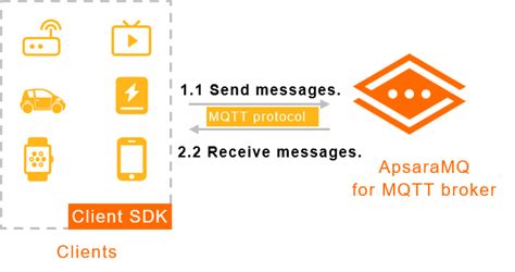 Send And Receive Messages ApsaraMQ For MQTT Alibaba Cloud Documentation Center