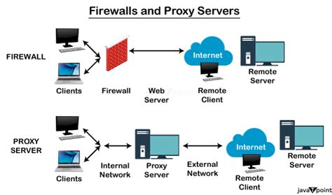 Proxy Server Vs Firewall Tpoint Tech