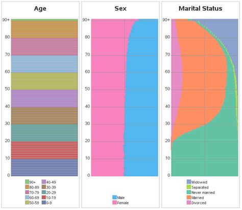Tableplots And Acs Data Sas Learning Post