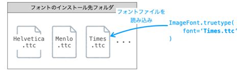 Pillow Pythontextメソッドで描画する文字のフォントやサイズを変更する だえうホームページ