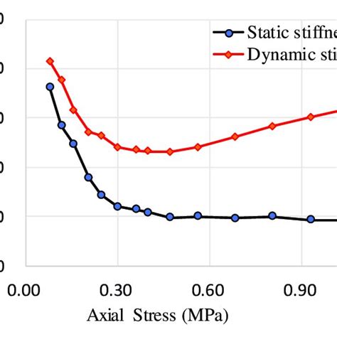 The Relationship Between The Static And Dynamic Stiffness Of The Download Scientific Diagram
