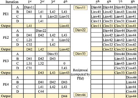 Figure 10 From Fpga Implementation Of Threshold Projection Orthogonal Matching Pursuit Algorithm