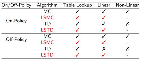 Silver Rl 6 Value Function Approximation