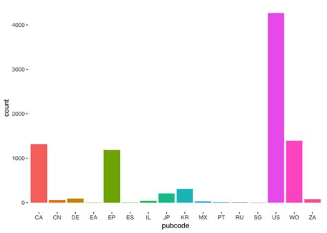 Graphing Patent Data With Ggplot2 Part2 R Bloggers