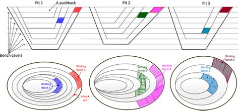 A Schematic Open Pit Mine Site With Six Working Benches In Three Pits Download Scientific Diagram