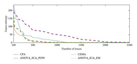 guess entropy curves of caa and anova sca for the fpga implementation