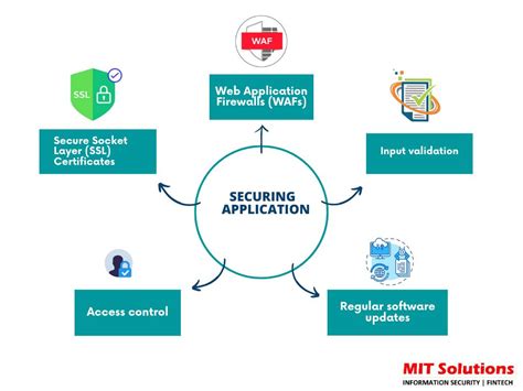Mit Solutions Nepal On Linkedin Websecurity Cybersecurity Securewebapps Applicationsecurity