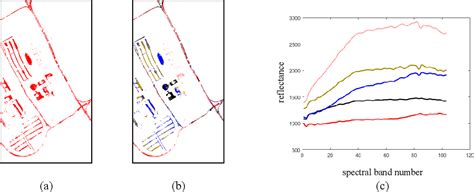 Figure 1 From Partitioning Of Hyperspectral Images In Main Categories And Fine Classes
