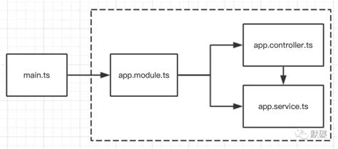 node js服务端开发教程 一 ：nestjs框架0到1 腾讯云开发者社区 腾讯云