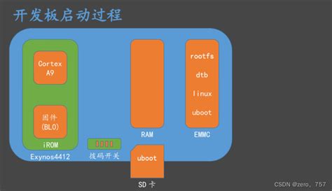 嵌入式系统移植嵌入式单片机系统的移植目录设置顺序 Csdn博客 嵌入式系统移植嵌入式单片机系统的移植目录设置顺序 Csdn博客