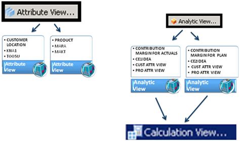 copa e2e modelling scenario in sap hana part 1 sap community