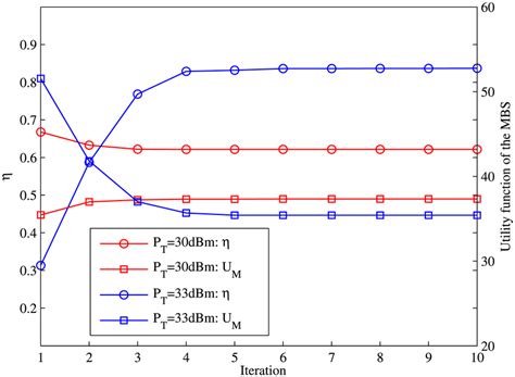 Convergence Performance Of Proposed Framework Download Scientific Diagram