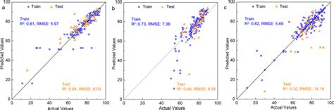 prediction plots training and testing datasets based on a decision
