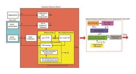 The Algorithm Structure For Compounded Calibration And Attitude Estimation Download