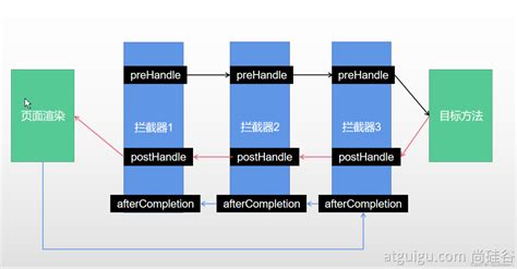 Spring Mvc 拦截器实现登录检查与原理解析 Csdn博客