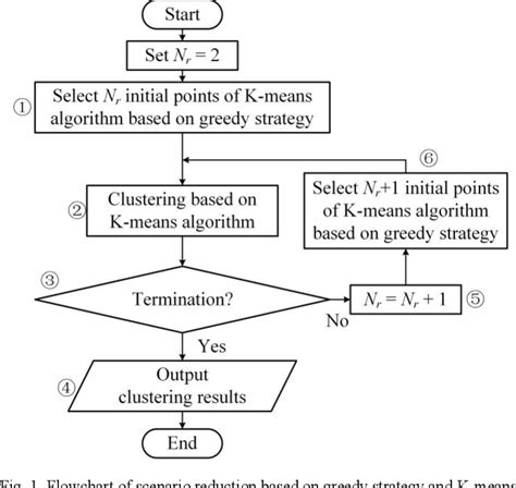 Figure 1 From Multiple Wind Farms Power Generation Scenario Generation
